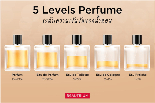 Perfume concentration level. - บริษัทและโรงงานรับผลิตผลิตภัณฑ์น้ำหอม ...